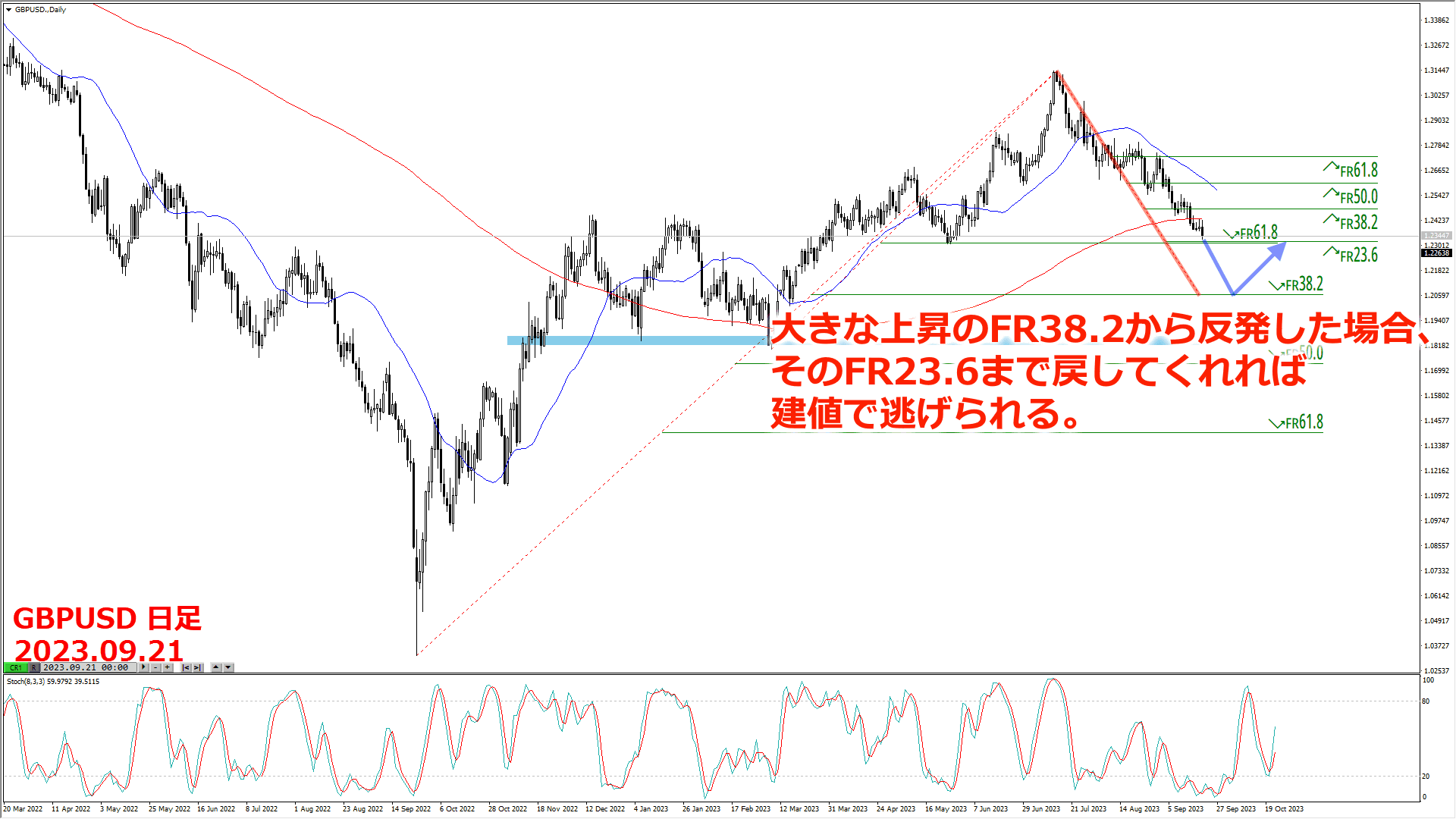 逆行しても慌てないためのトレード戦略 – FXを真面目に勉強する方専用のMetaTrader用インジケーターと学習資料